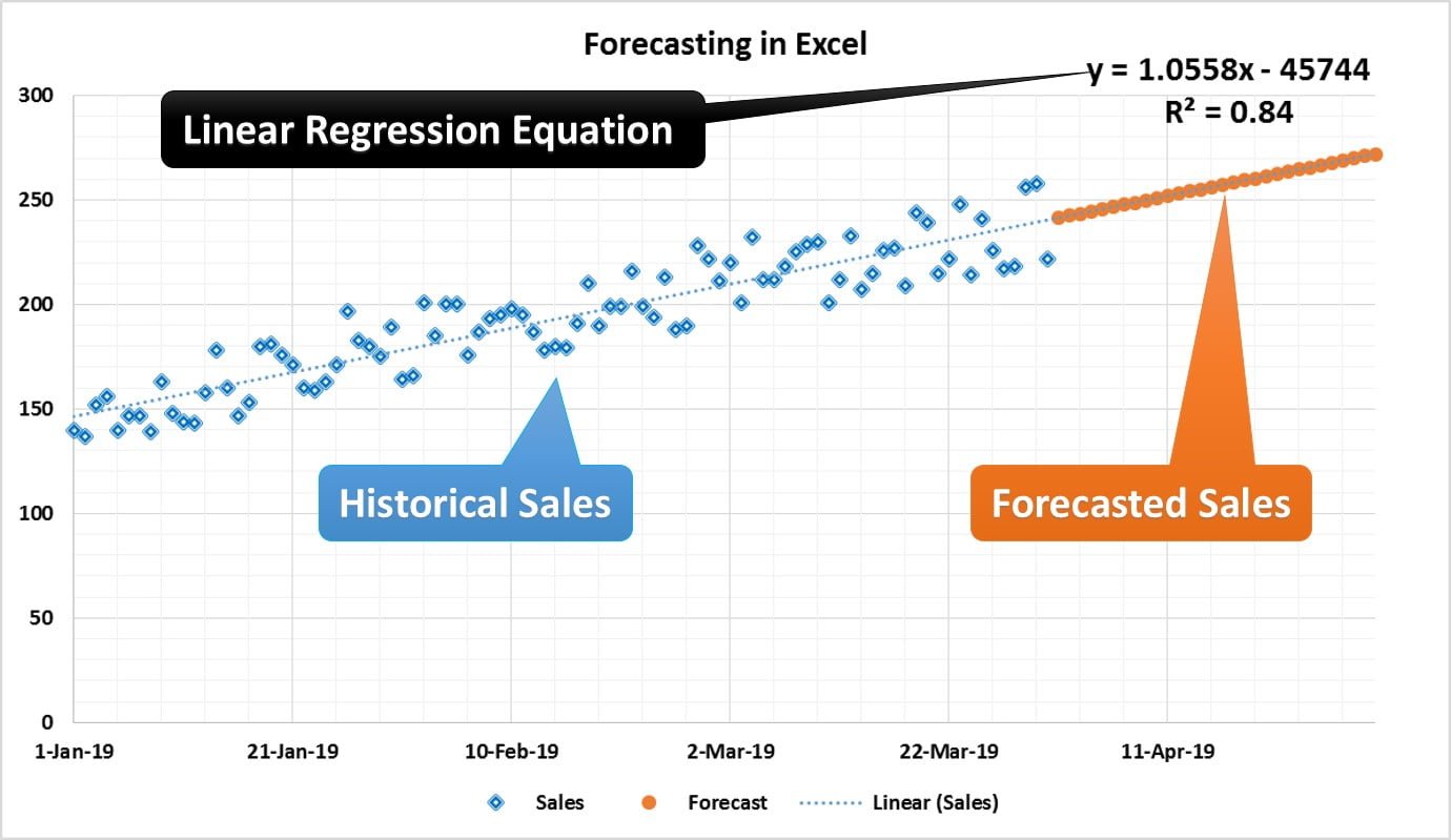 Forecasting In Excel Using Linear Regression PK An Excel Expert Forecasting In Excel Using Linear Regression PK An Excel Expert