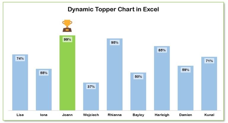 Dynamically highlight topper student chart - PK: An Excel Expert