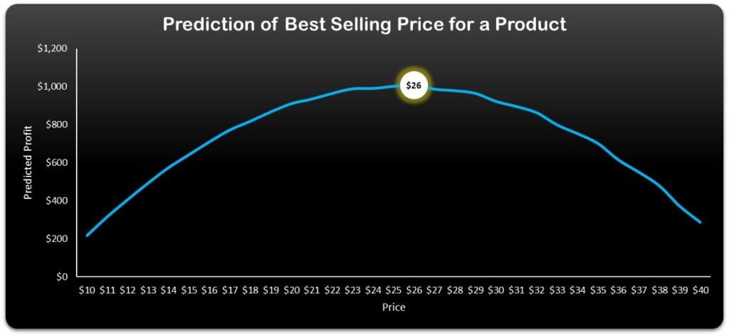Excel Forecast Formula - Predicting Best Selling Price for Maximum Profit