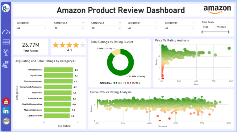 Product Review Dashboard in Power BI - PK: An Excel Expert