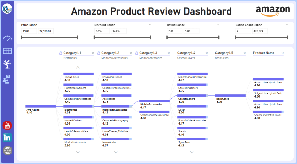 Product Review Dashboard in Power BI - PK: An Excel Expert