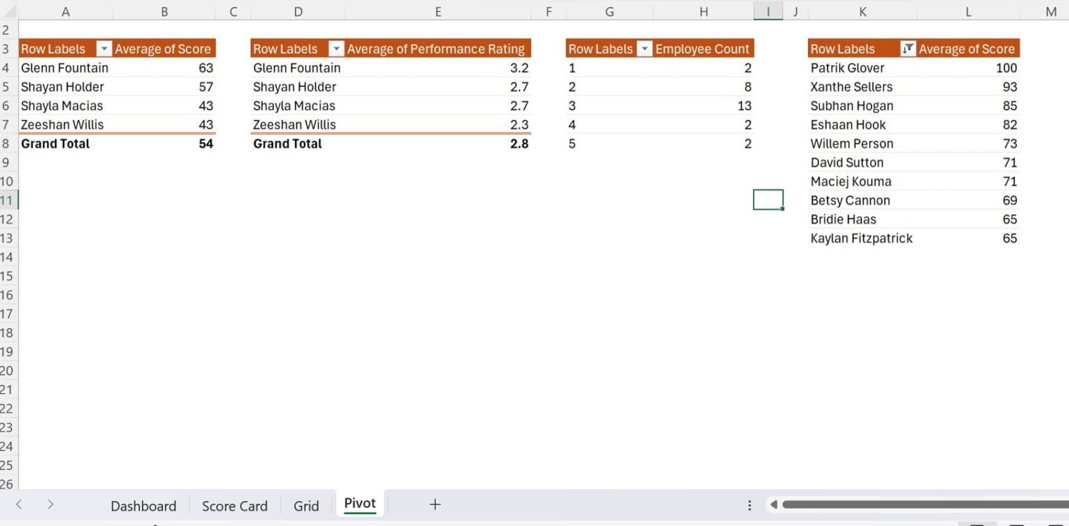 Employee Performance Rating Card and Dashboard in Excel - PK: An Excel ...