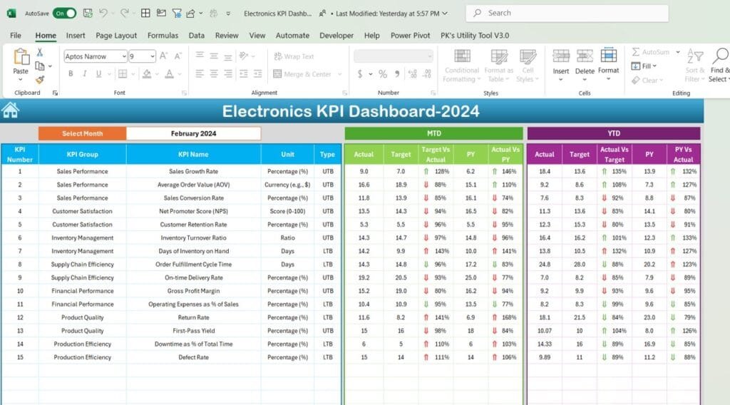 Electronics KPI Dashboard in Excel - PK: An Excel Expert