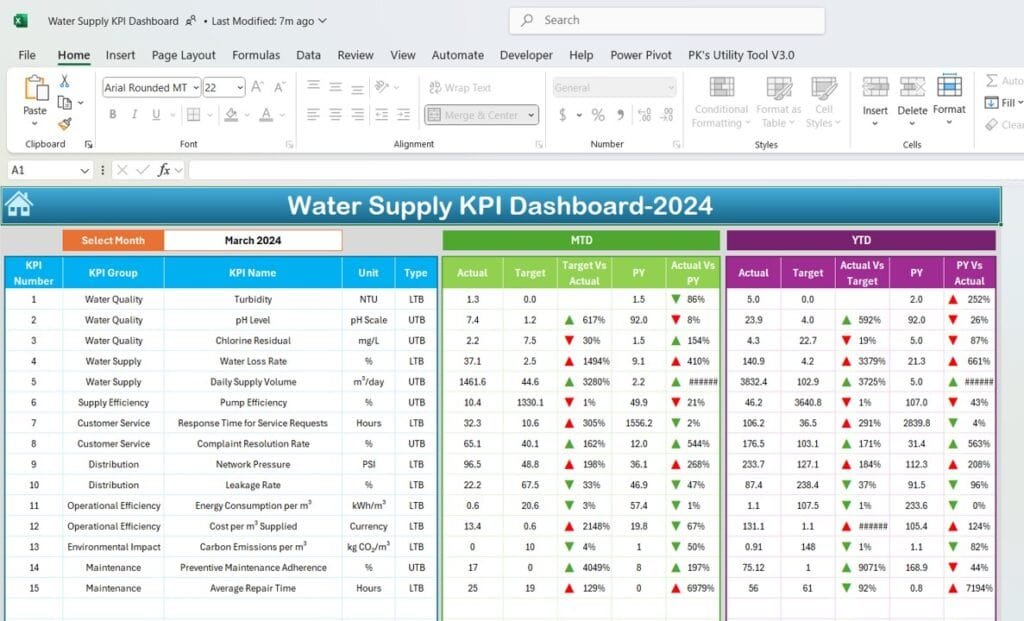 Water Supply KPI Dashboard in Excel - PK: An Excel Expert