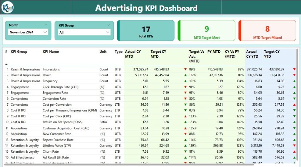 Advertising KPI Dashboard in Power BI - PK: An Excel Expert