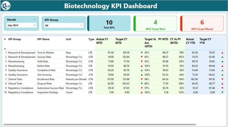 Biotechnology KPI Dashboard in Power BI - PK: An Excel Expert
