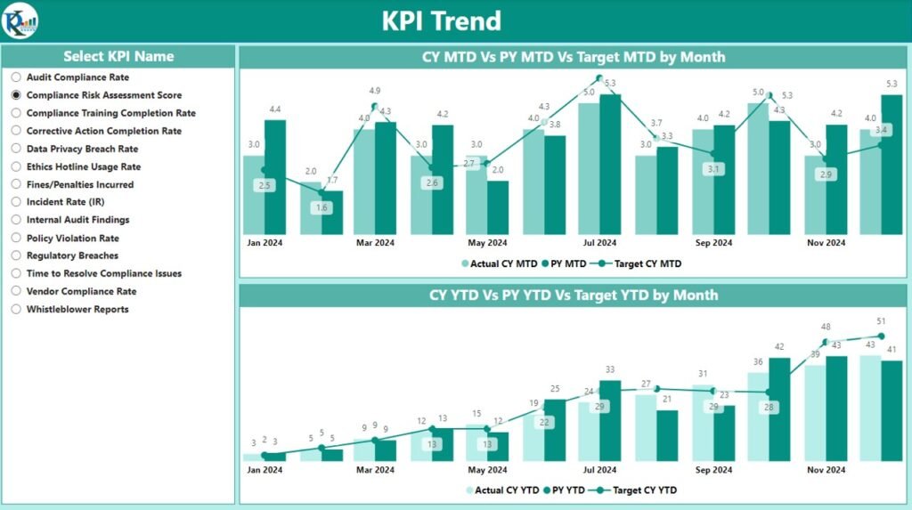 Compliance KPI Dashboard in Power BI - PK: An Excel Expert