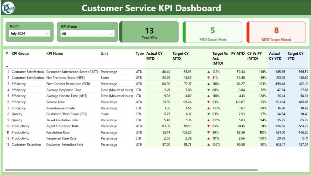 Customer Service KPI Dashboard in Power BI - PK: An Excel Expert