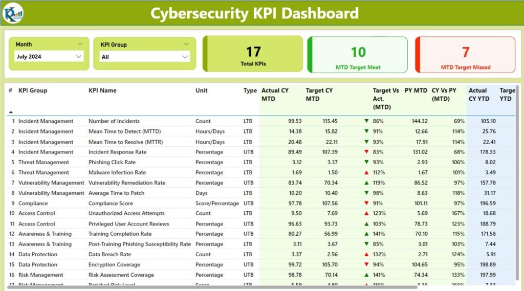 Cybersecurity KPI Dashboard in Power BI - PK: An Excel Expert