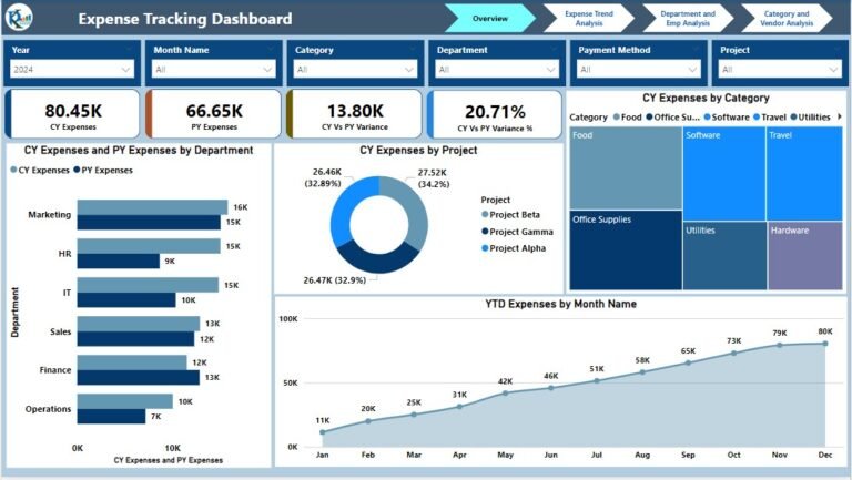 Expense Tracking Dashboard in Power BI - PK: An Excel Expert