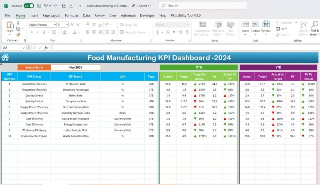 Food Manufacturing KPI Dashboard in Excel - PK: An Excel Expert