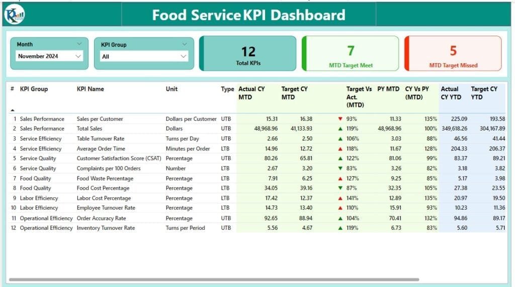 Food Service KPI Dashboard in Power BI - PK: An Excel Expert