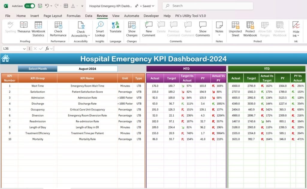 Hospital Emergency KPI Dashboard in Excel - PK: An Excel Expert