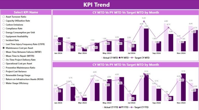 Infrastructure KPI Dashboard in Power BI - PK: An Excel Expert
