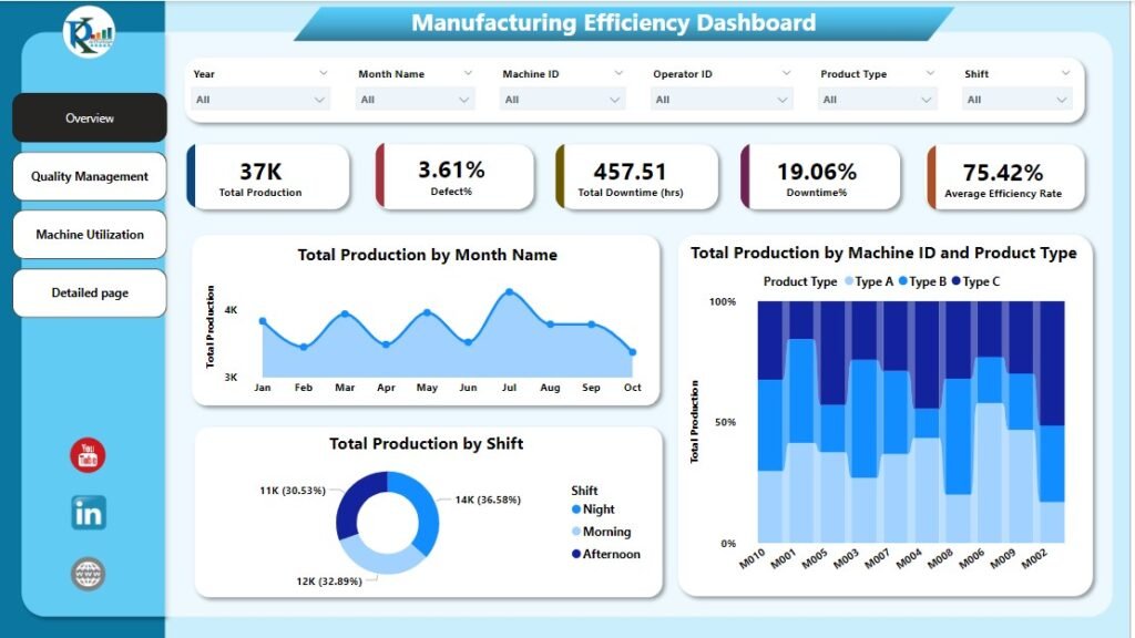 production dashboard Archives - PK: An Excel Expert