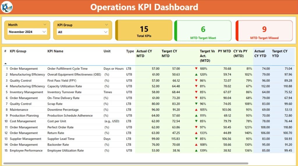 Operations KPI Dashboard in Power BI - PK: An Excel Expert