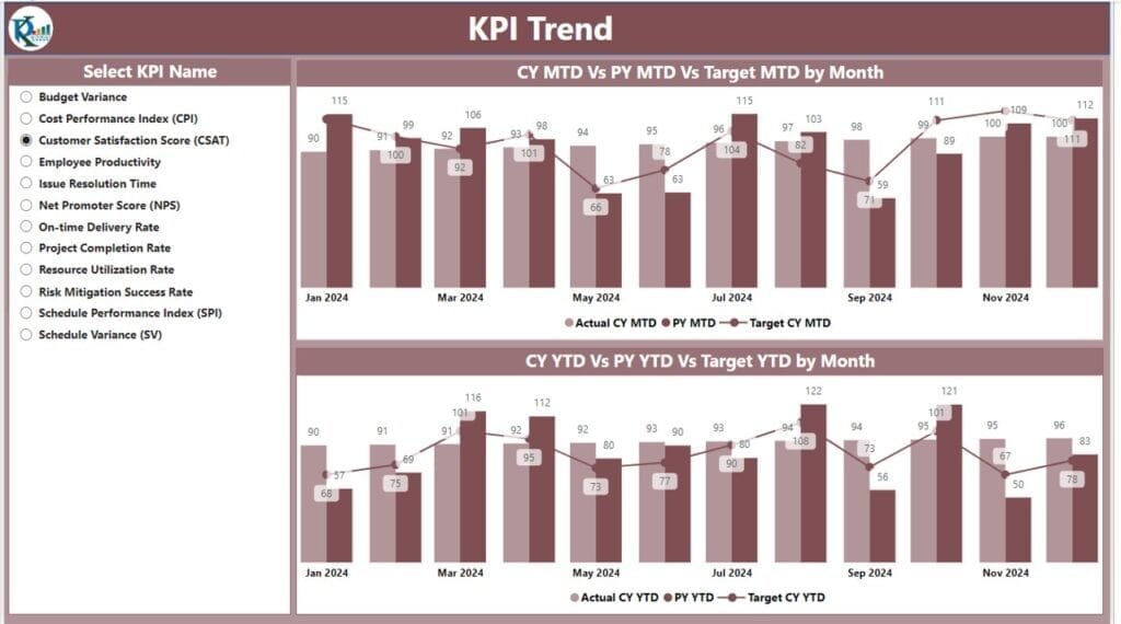 Project Management KPI Dashboard in Power BI - PK: An Excel Expert