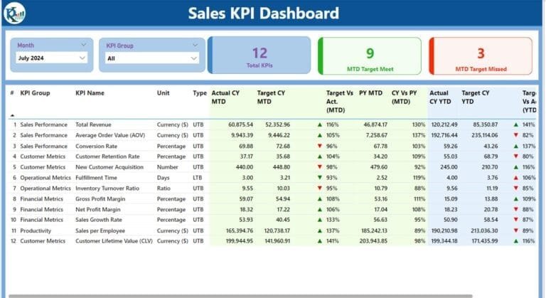 Sales KPI Dashboard in Power BI - PK: An Excel Expert