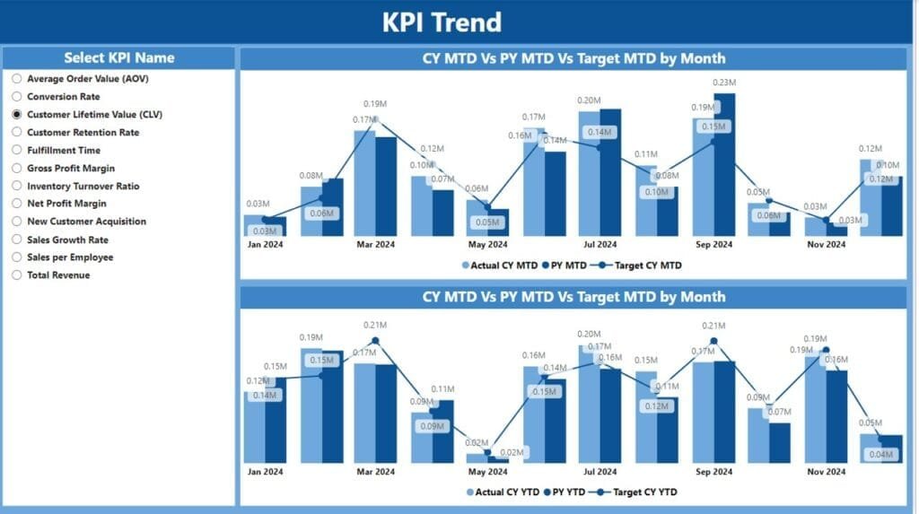 Sales KPI Dashboard in Power BI - PK: An Excel Expert