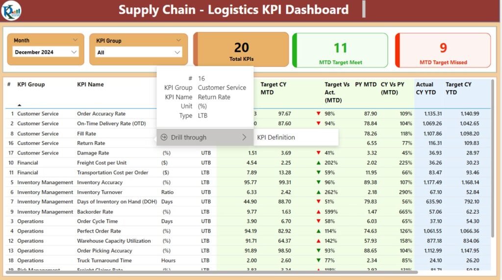 Supply Chain - Logistics KPI Dashboard in Power BI - PK: An Excel Expert