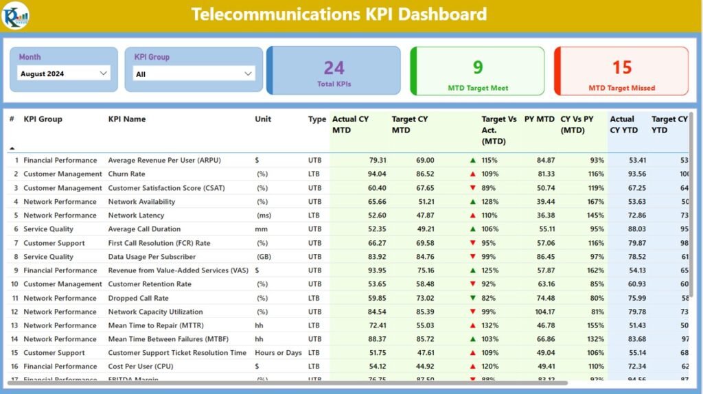 Telecommunications KPI Dashboard in Power BI - PK: An Excel Expert