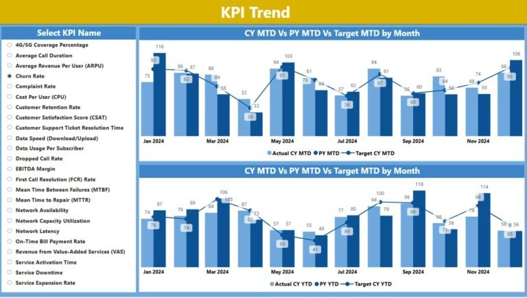 Telecommunications KPI Dashboard-3 - PK: An Excel Expert