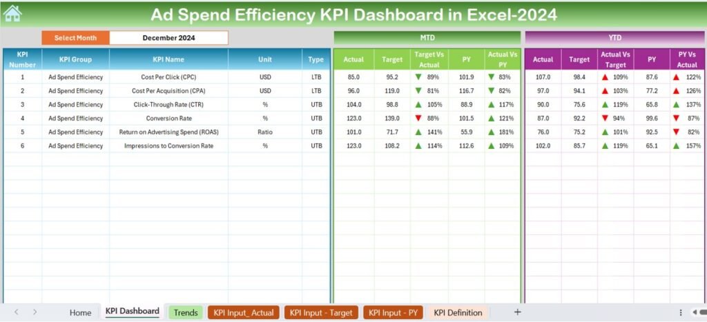 Ad Spend Efficiency KPI Dashboard in Excel - PK: An Excel Expert