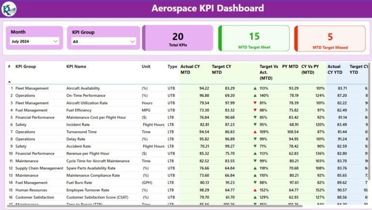 Aerospace KPI Dashboard in Power BI - PK: An Excel Expert