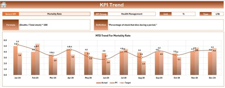 Aquaculture KPI Dashboard in Excel - PK: An Excel Expert