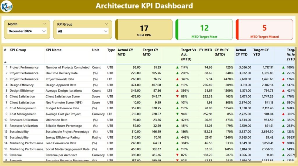 Architecture KPI Dashboard in Power BI - PK: An Excel Expert