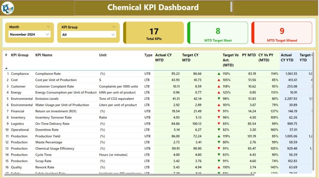 Chemical KPI Dashboard in Power BI - PK: An Excel Expert