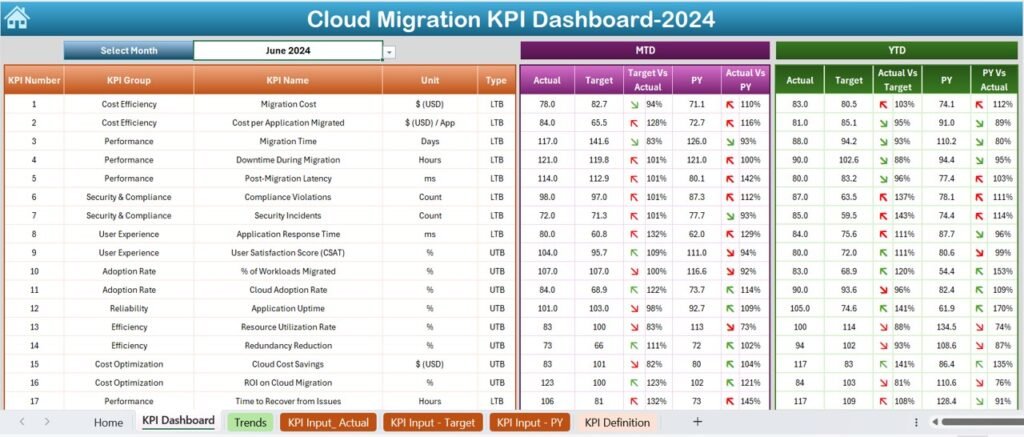 Cloud Migration KPI Dashboard in Excel - PK: An Excel Expert
