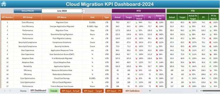 Cloud Migration KPI Dashboard in Excel - PK: An Excel Expert