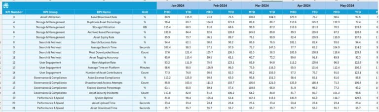 Digital Asset Management KPI Dashboard 5 - PK: An Excel Expert