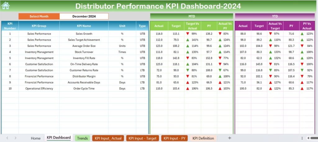 Distributor Performance KPI Dashboard in Excel - PK: An Excel Expert