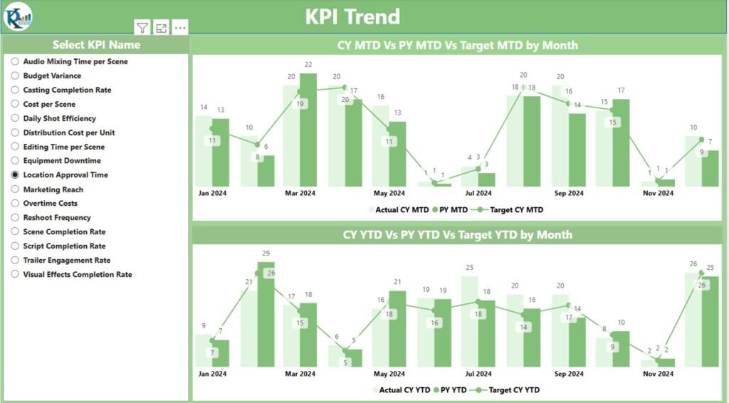 Film Production KPI Dashboard in Power BI - PK: An Excel Expert