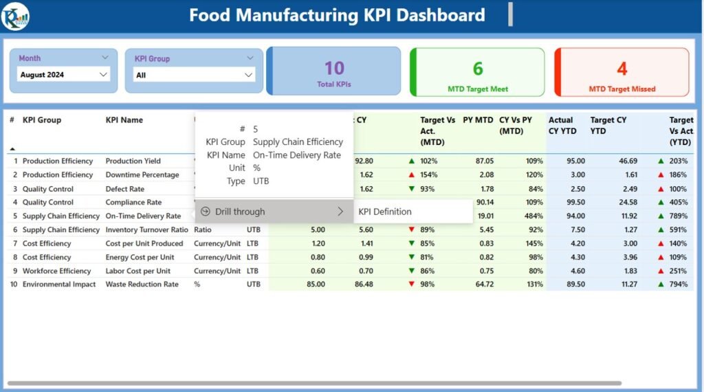 Food Manufacturing KPI Dashboard in Power BI - PK: An Excel Expert