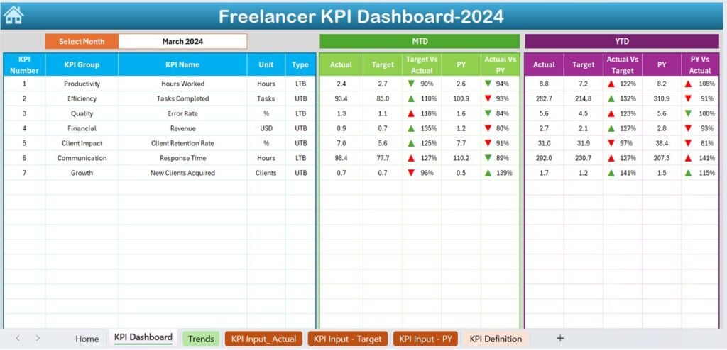 Freelancer KPI Dashboard in Excel - PK: An Excel Expert