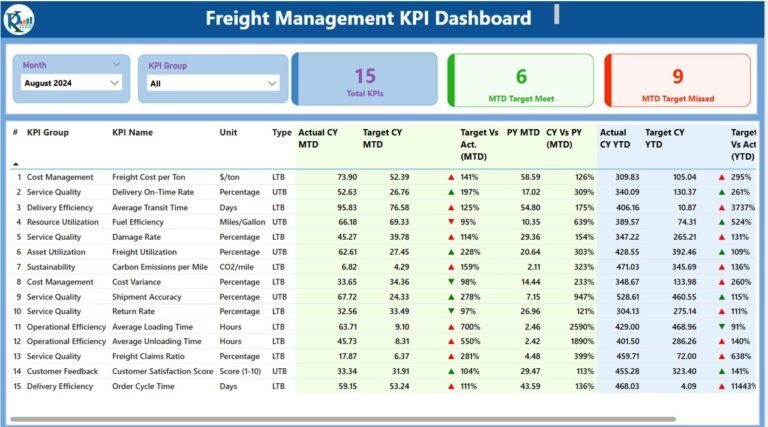 Freight Management KPI Dashboard in Power BI - PK: An Excel Expert