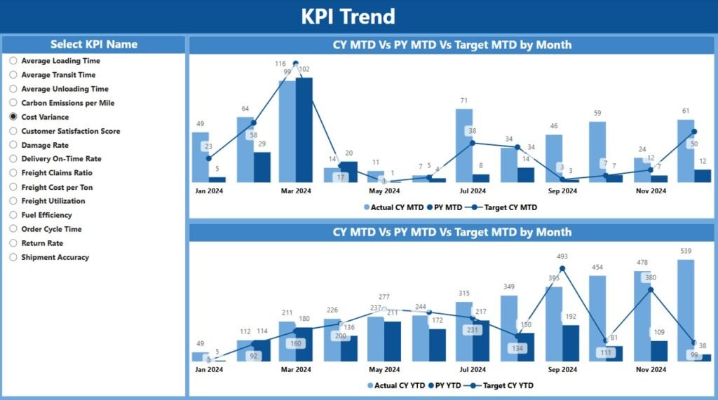Freight Management KPI Dashboard in Power BI - PK: An Excel Expert