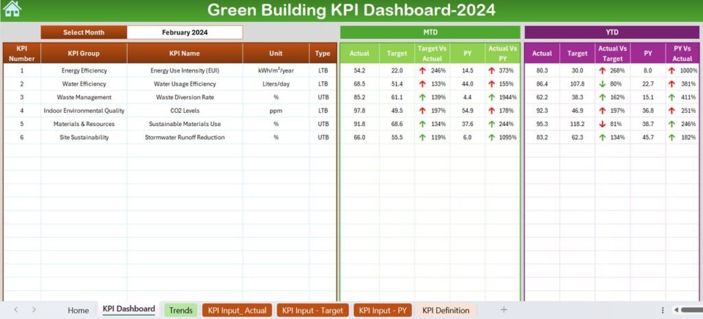 Green Building KPI Dashboard in Excel - PK: An Excel Expert