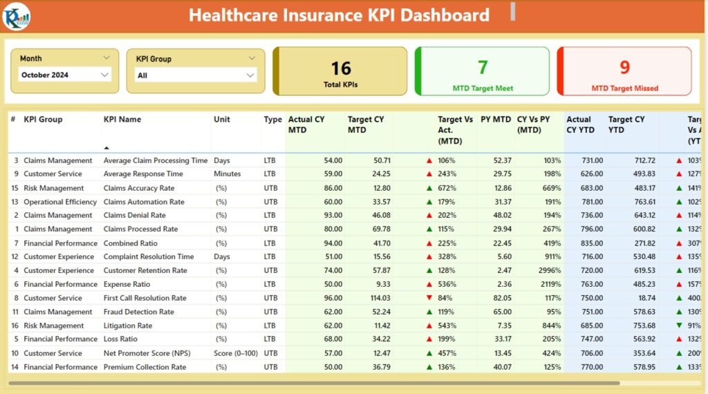 Healthcare Insurance KPI Dashboard Power BI - PK: An Excel Expert