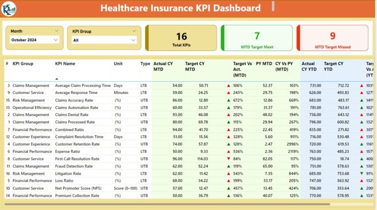 Healthcare Insurance KPI Dashboard Power BI - PK: An Excel Expert