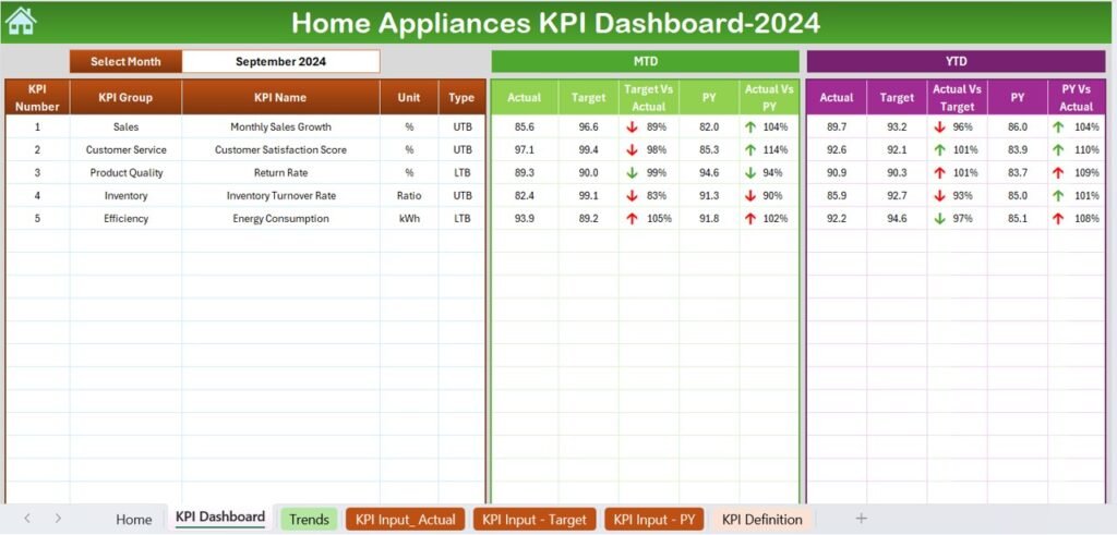 Home Appliances KPI Dashboard in Excel - PK: An Excel Expert