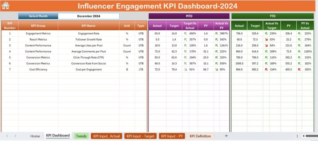 Influencer Engagement KPI Dashboard in Excel - PK: An Excel Expert