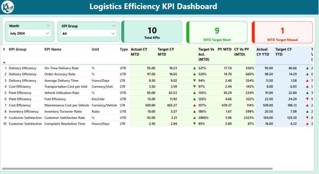 Logistics Efficiency KPI Dashboard in Power BI - PK: An Excel Expert