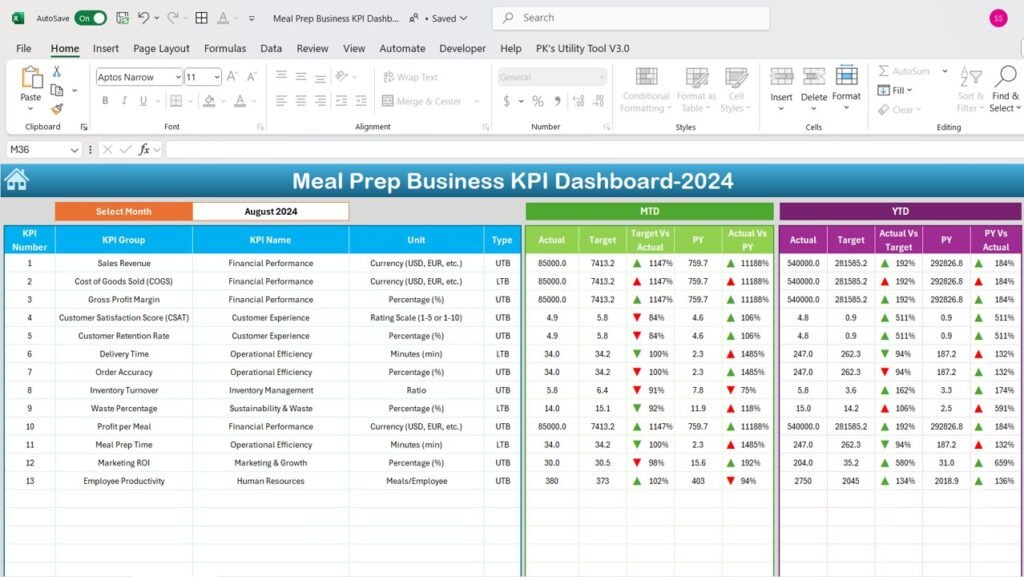 Meal Prep Business KPI Dashboard in Excel - PK: An Excel Expert