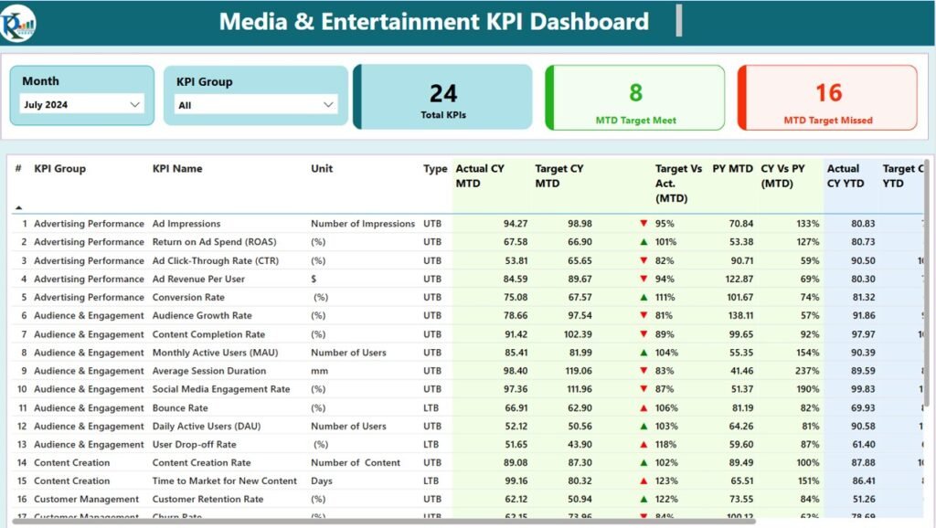 Media & Entertainment KPI Dashboard in Power BI - PK: An Excel Expert