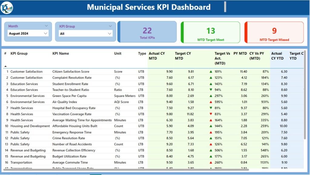 Municipal Services KPI Dashboard in Power BI - PK: An Excel Expert