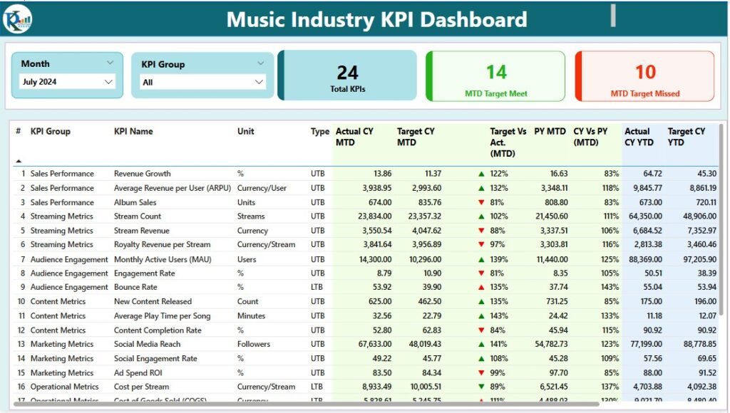 Music Industry KPI Dashboard in Power BI - PK: An Excel Expert
